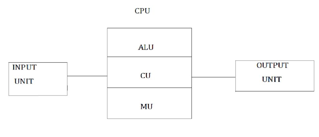 computer fundamentals notes : elearnersmentor