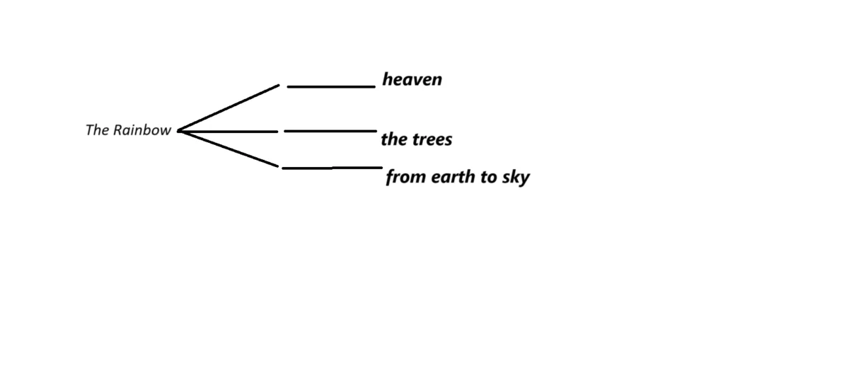 Class 6 English Lesson 1 The Rainbow exercise and extra questions ...